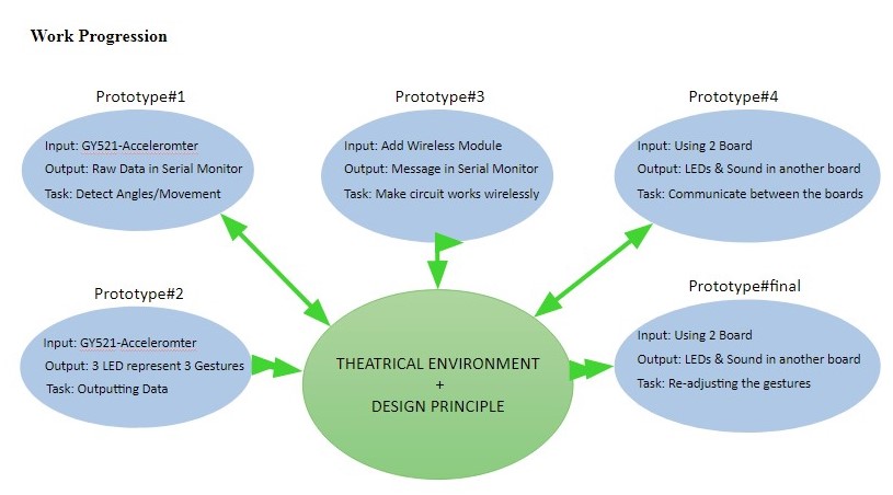 Interactive Theatrical Puppet – CIO