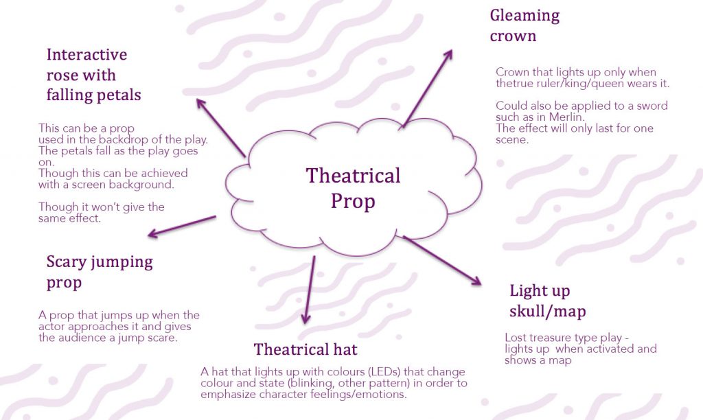 Group 6- Theatrical Props – CIO